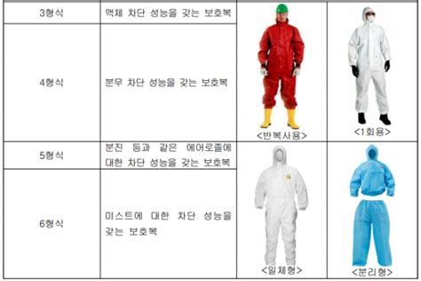유해화학물질 취급 시 착용하는 개인보호장구 착용기준 어떻게 개선되나 케미컬뉴스