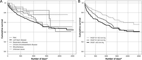 Kaplan Meier Survival Estimates A Each Subtype Of Pht B Clinical