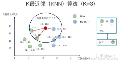 K 近邻算法的原理及其实际应用k近邻算法 Csdn博客