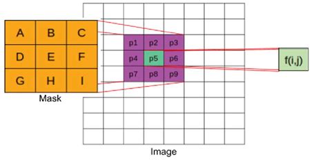 Convolution Illustration Next There Is Also A Pooling Process Where Download Scientific