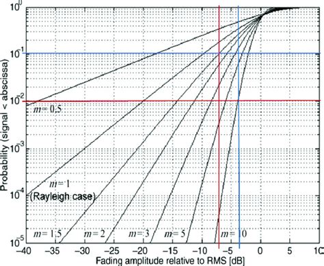 3 Nakagami M Distribution For Ionospheric Scintillation Adapted From Download Scientific