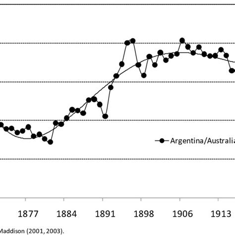 Economies Convergence Indicators Gdp Pcgdp Pc Core 1 Download