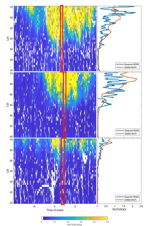 Selected Examples Of Gnss Roti Validation With Rodi Data Derived From Download Scientific