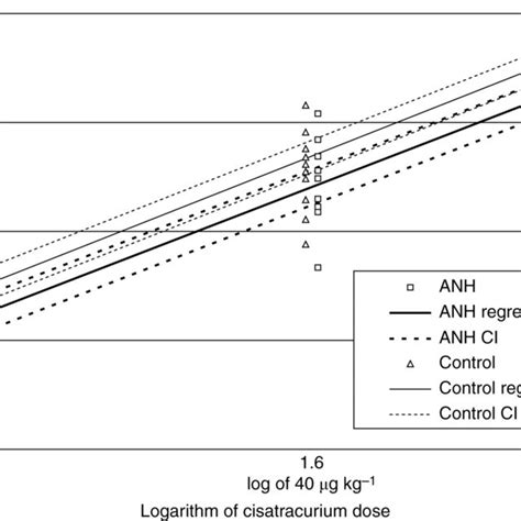 Cisatracurium Log Dose Probit Curves Upper And Lower 95 Confidence Download Scientific
