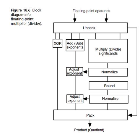 硬件算法笔记 浮点运算器设计 知乎