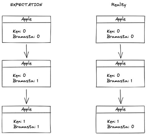 Race Condition On State Reactjs Ken Aqshal Bramasta