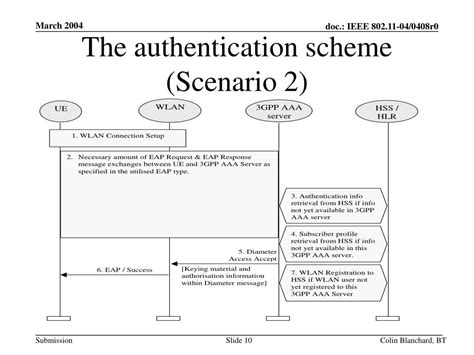 Ppt 3gpp Wlan Interworking Security Powerpoint Presentation Free Download Id 3215119