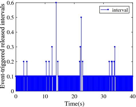event triggered instants and released intervals of sensor to controller