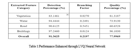 An Analysis Progress In Identifying Objects Classification And