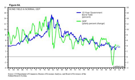 Dr Eds Blog Bond Yield Model