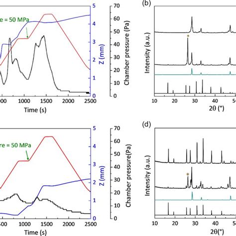 A Xrd Patterns Collected Operando During The Heating Of Pristine Download Scientific Diagram