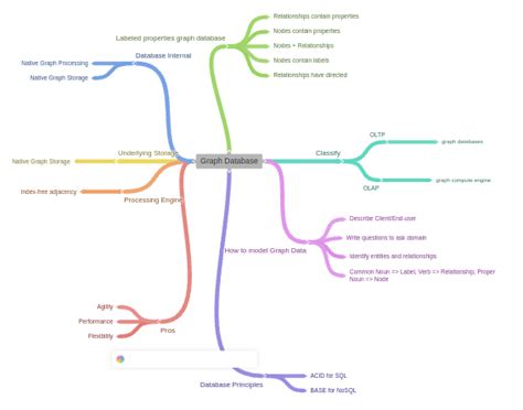 Graph Database Coggle Diagram
