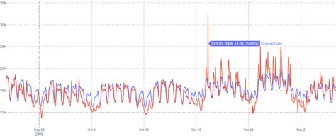 Neural Network Mlp For Time Series Forecasting In Practice Towards Data Science
