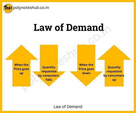 Theory Of Demand Law Of Demand Types Of Demand New Topic [2024] Poly Notes Hub