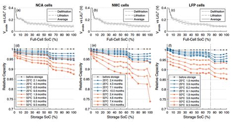 Graphite Anode Potential Vs Soc Of Three Different Half Cells 4 A