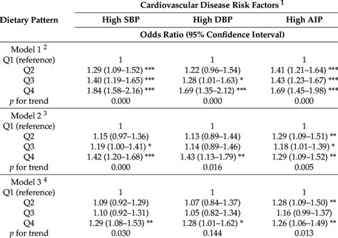 Binary Logistic Regression For The Association Between The Dietary