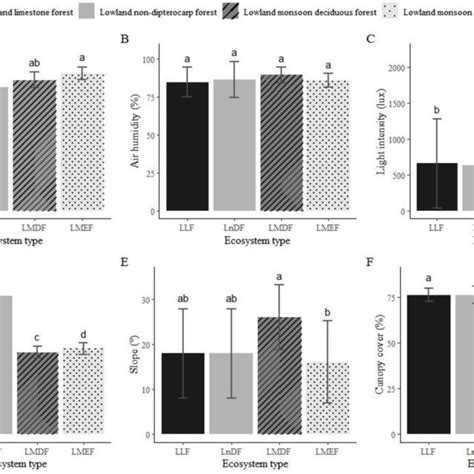 Variations In Environmental Variables Means In Various Ecosystem
