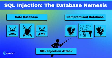 Solving Sql Injection Parameterized Queries Vs Stored Procedures