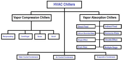 Classification Of Hvac Chillers Hvac Tutorials Instrumentation Tools