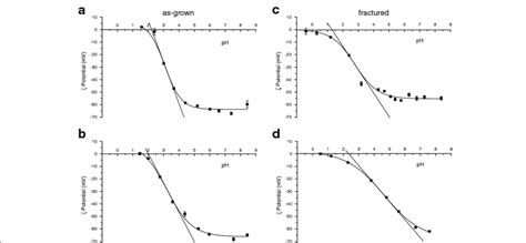 z plot ζ potential vs ph of as grown n qz syn a and μ qz syn b download scientific