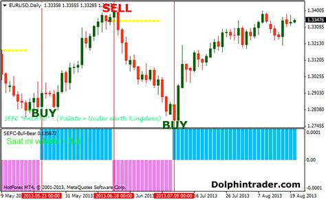 Sefc10 Metatrader 4 Indicator