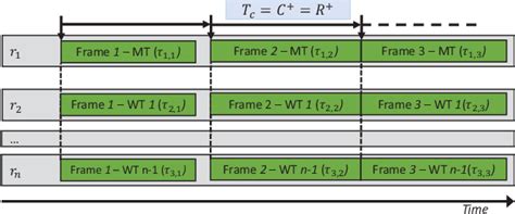 Figure 1 From Efficient Hard Real Time Implementation Of Cnns On Multi Core Architectures