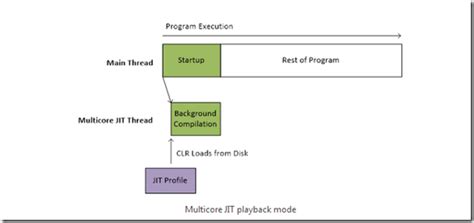 Multicore Jit In Net Framework 45 Techbubbles