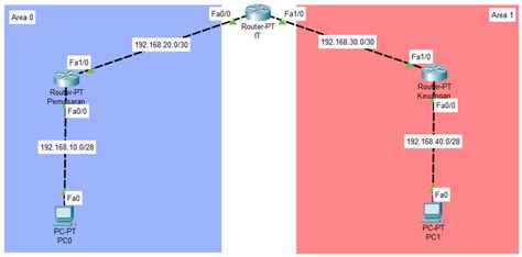 Konfigurasi Routing Ospf Di Cisco Packet Tracer Nguprek