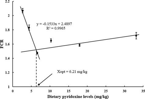 Broken Line Analysis Of The Relationship Between Dietary Pyridoxine Download Scientific Diagram