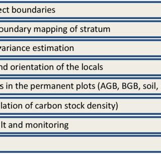 PDF Forest Carbon Stock Measurement Guidelines For Measuring Carbon Stocks In Community