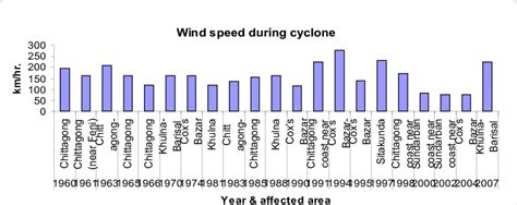Wind Speed During Different Cyclone Download Scientific Diagram