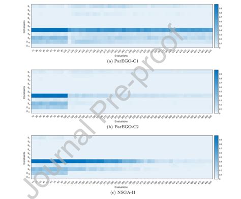 Heatmap Showing The Constraint Violation Prevalence For The Speed