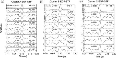 Source Time Functions Stfs Determined Using The Empirical Greens Download Scientific Diagram