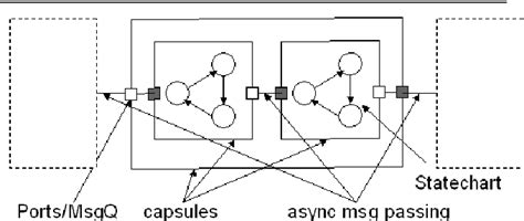 Figure 1 From Synthesis Of Real Time Implementation From Uml Rt Models