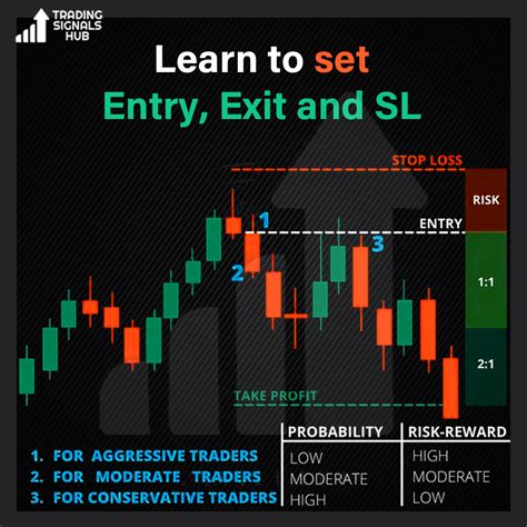 Learn To Set Entry Exit And Sl In Forex Trading