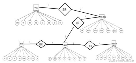 学生选课系统03 数据表、er图学生选课管理系统er图 Csdn博客 学生选课系统03 数据表、er图学生选课管理系统er图 Csdn博客