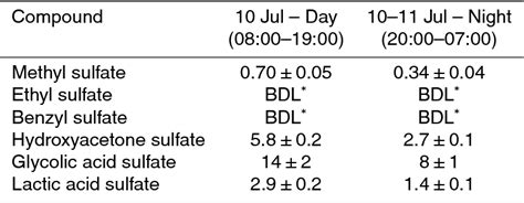 Table 2 From Determination Of Atmospheric Organosulfates Using Hilic Chromatography With Ms