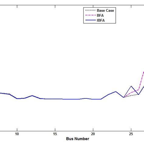 1 33 Bus Ieee Radial Distribution Network Base Case Power Flow Results Download Scientific