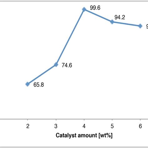 Effect Of Catalyst Amount On The Fame Yield Reaction Conditions