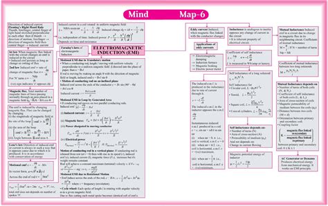 Class 12 Physics Quick Revision All Chapters Covered Important Topics