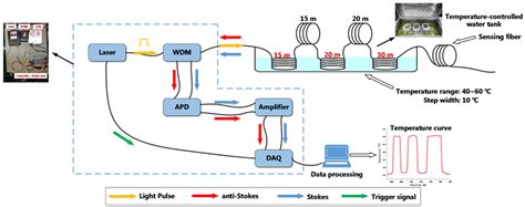 research on noise reduction approach of raman based distributed