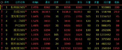 收评：棕榈油涨超2，沪锡跌超2棕榈油新浪财经新浪网