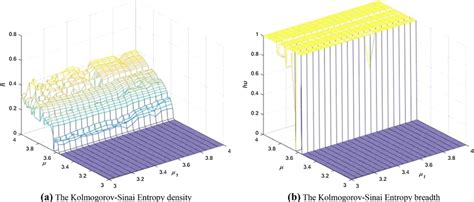 Kolmogorovsinai Entropy Of Ldaclml About Download Scientific Diagram