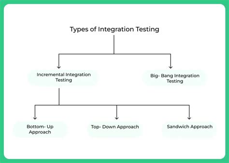 Integration Testing In Software Engineering