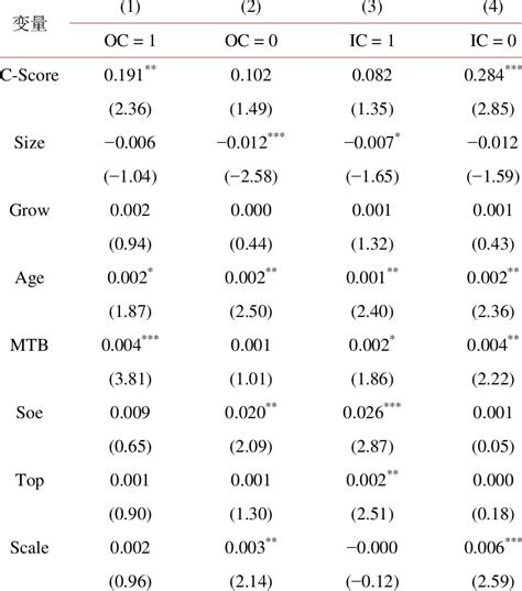 Heterogeneity Analysis 表 6 异质性分析 Download Scientific Diagram
