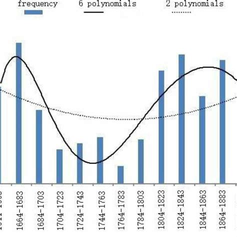 Quadratic Polynomial And Sixth Order Polynomial Fitting Curve Of Download Scientific Diagram