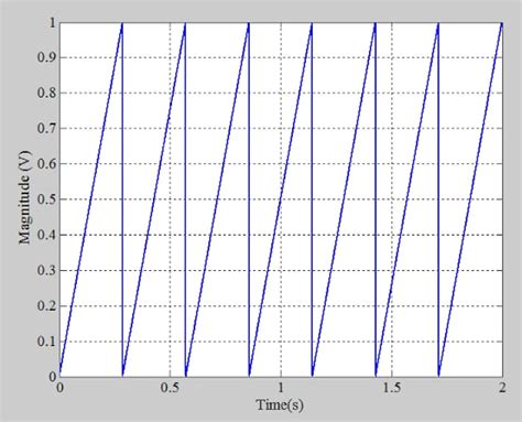 Histogram ADC Testing The Linear Ramp Histogram Test Technical Articles