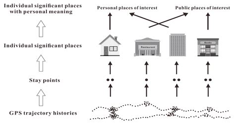 Mining Individual Similarity By Assessing Interactions With Personally Significant Places From