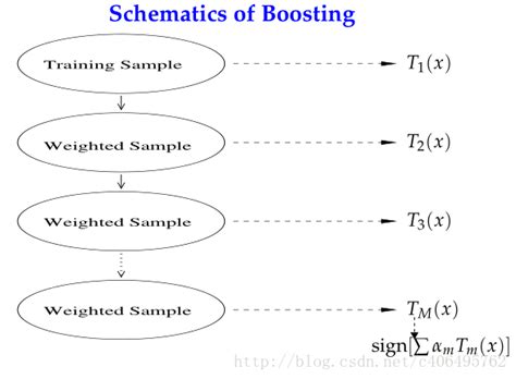 python3《机器学习实战》学习笔记（十）：提升分类器性能利器 adaboost 【练习】在一个难数据集上应用adaboost 在logistic回归实验中 我们使用logistic csdn博客