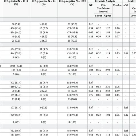 Risk Factors For Cryptococcal Antigenemia Download Scientific Diagram